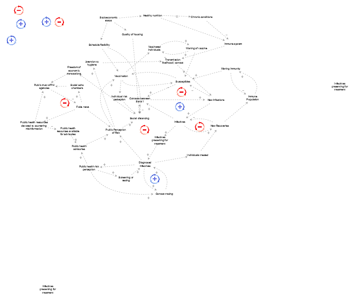 Systems Science CLD exercise 2024 | Insight Maker