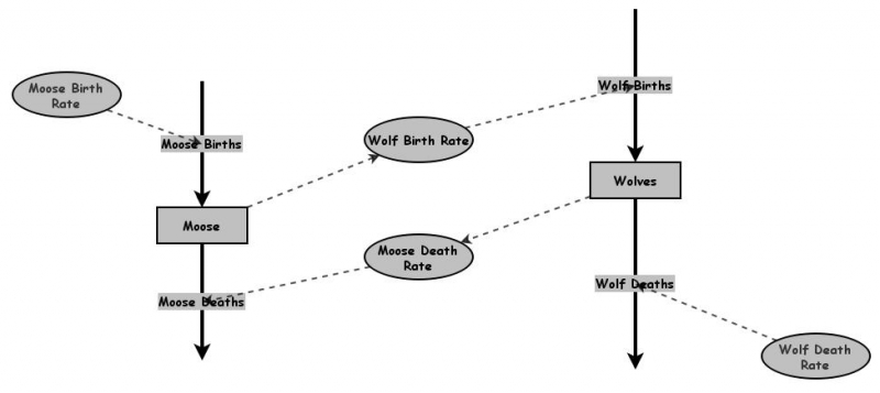 Moose Vs. Wolf Model | Insight Maker