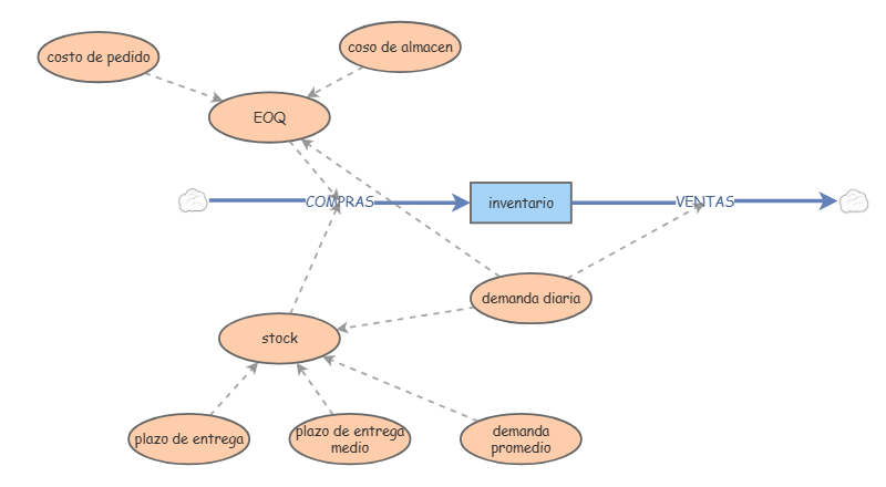 ejercicio 2 | Insight Maker