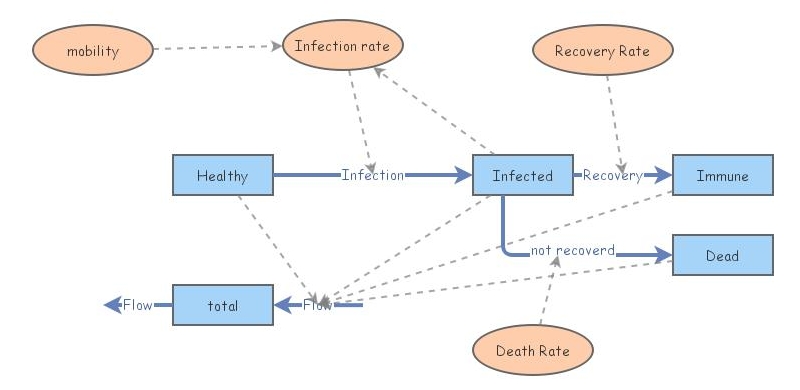 disease simulation | Insight Maker
