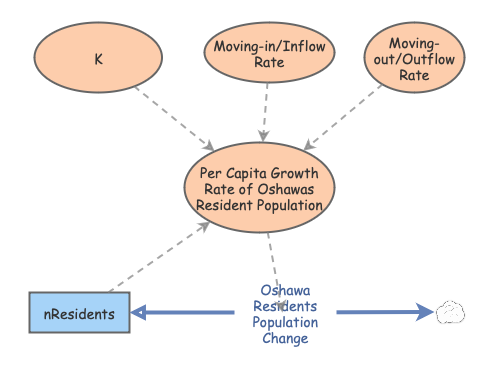 Modelling Oshawa's 2024 Residential Population Dynamics | Insight Maker