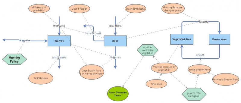 How Wolves Shape Rivers (Reintroduction) | Insight Maker