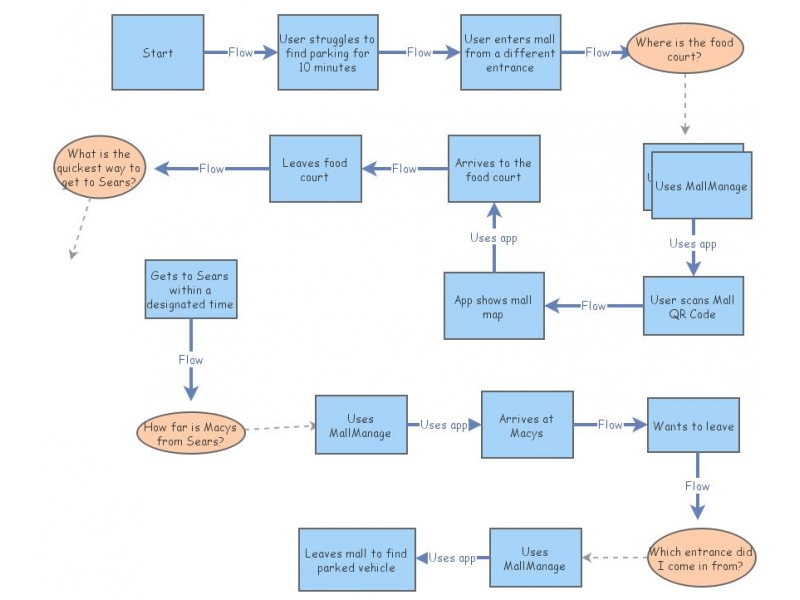 User flowchart | Insight Maker