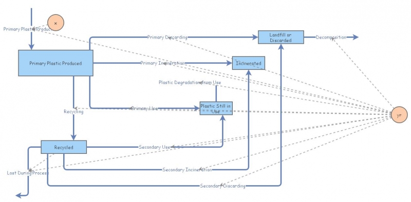 Plastic Model | Insight Maker