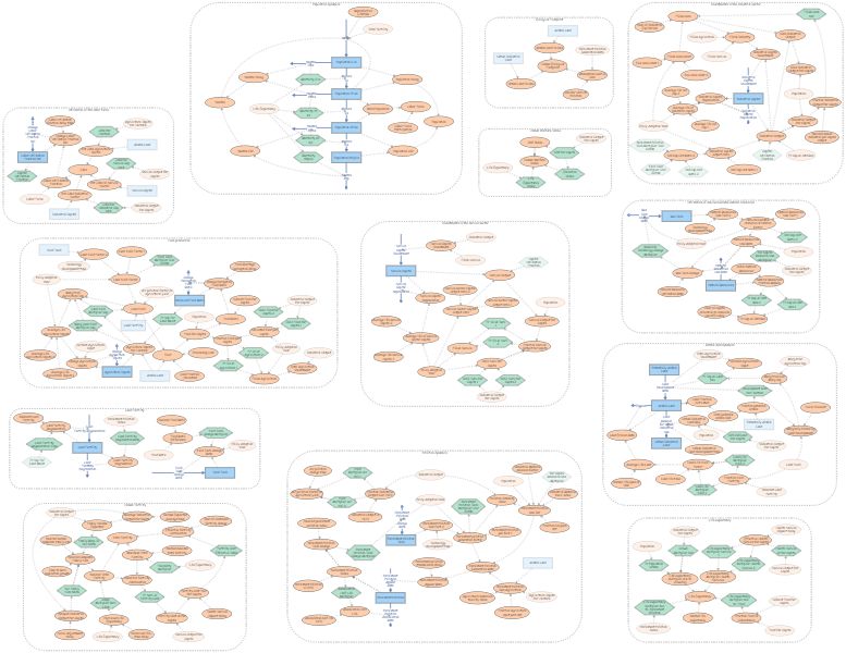 Clone of The World3 Model: Classic World Simulation | Insight Maker
