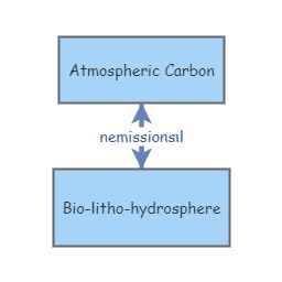 Creating a Carbon Model | Insight Maker