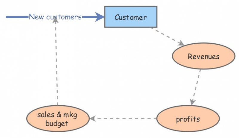 example 1 | Insight Maker