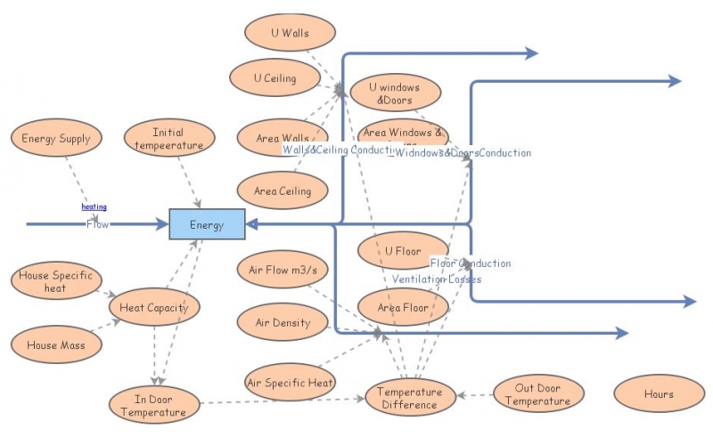 Exercise 2 Sensivity & optimization | Insight Maker