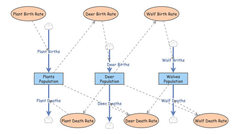 Deer model | Insight Maker