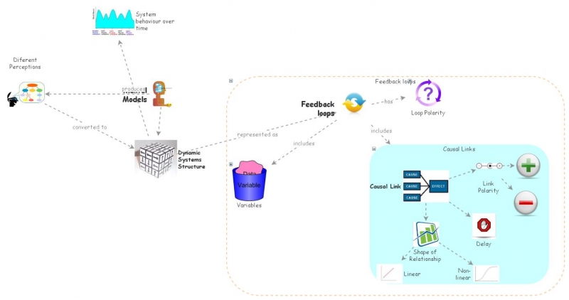 Clone of Mental Models of Dynamic Systems | Insight Maker