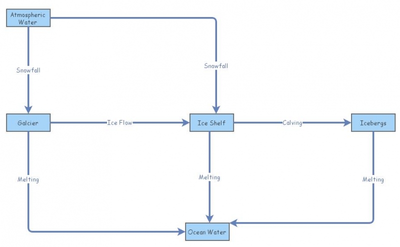Glacier System Diagram | Insight Maker