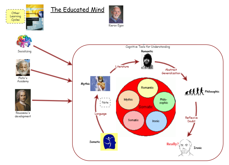The Educated Mind | Insight Maker