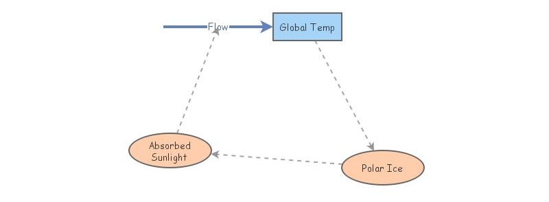 positive feedback loop | Insight Maker