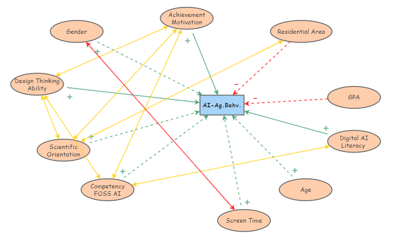 AI Agripreneur Behaviour Model | Insight Maker
