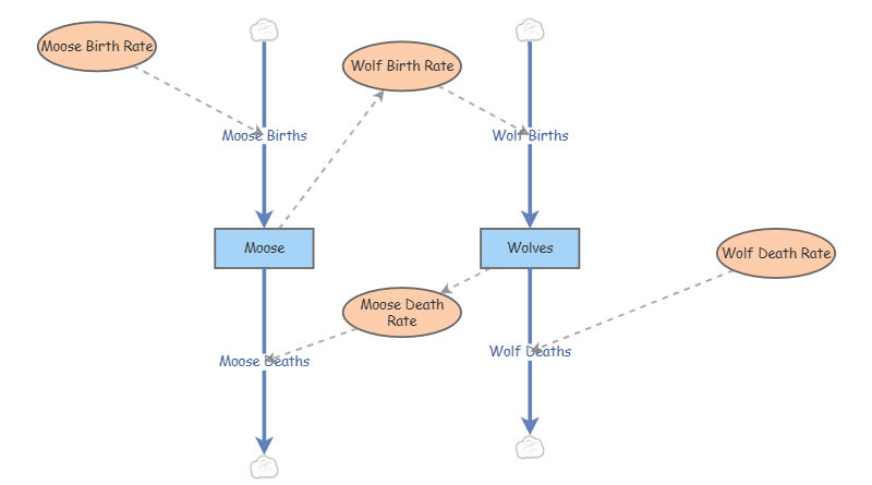 Predator Prey Interactions | Insight Maker