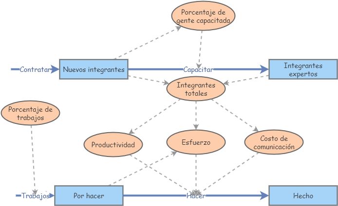 Simulacion Ley de Brooks | Insight Maker