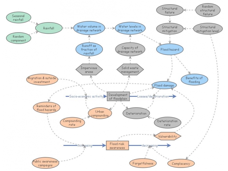 Urban flood risk (control paradigm) | Insight Maker