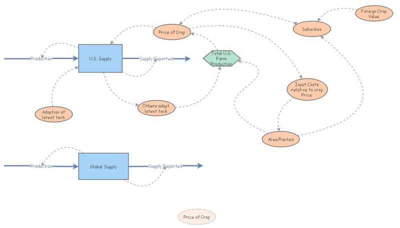 Prep Group project | Insight Maker