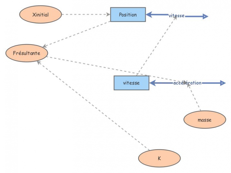 La masse qui oscille horizontalement | Insight Maker
