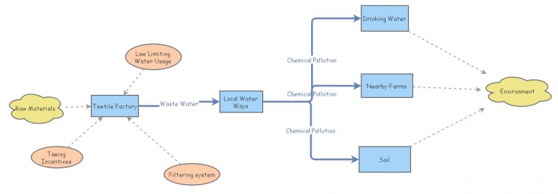 Textile Stock and Flow | Insight Maker