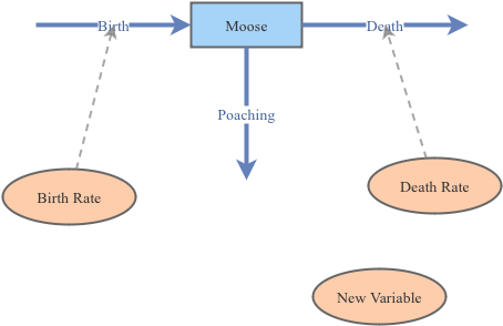Moose | Insight Maker