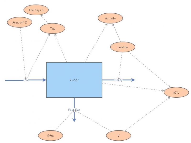 Geosc202 Radon Model | Insight Maker
