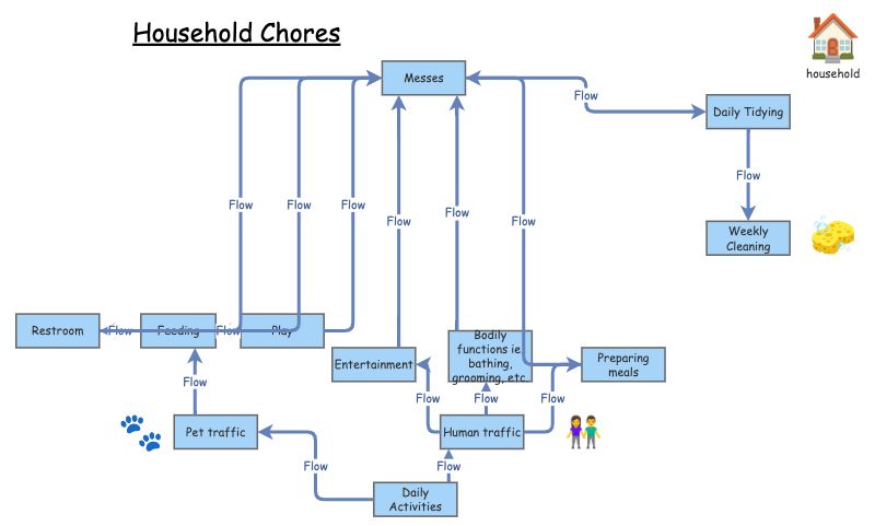 Household Chores | Insight Maker
