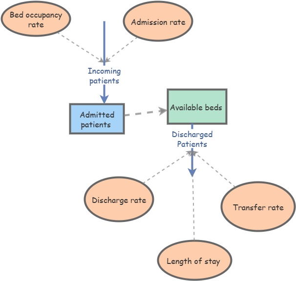 Patients flow | Insight Maker