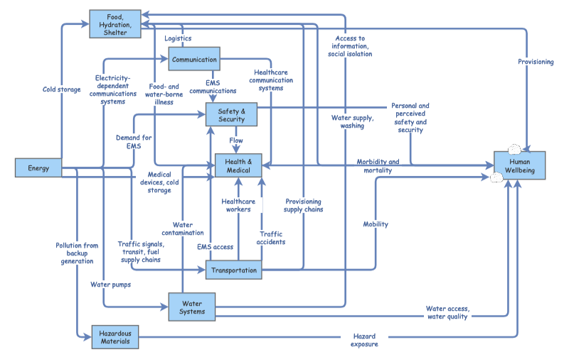 Clone of Human Dimensions of Energy Systems | Insight Maker
