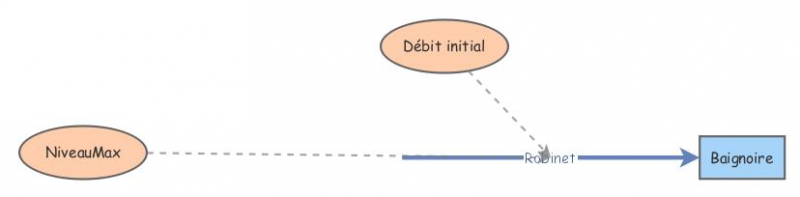 exercice bain 3 | Insight Maker