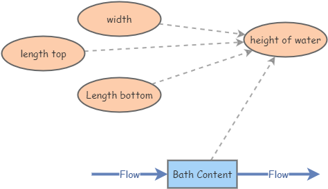 Bathtub Trapezoid | Insight Maker