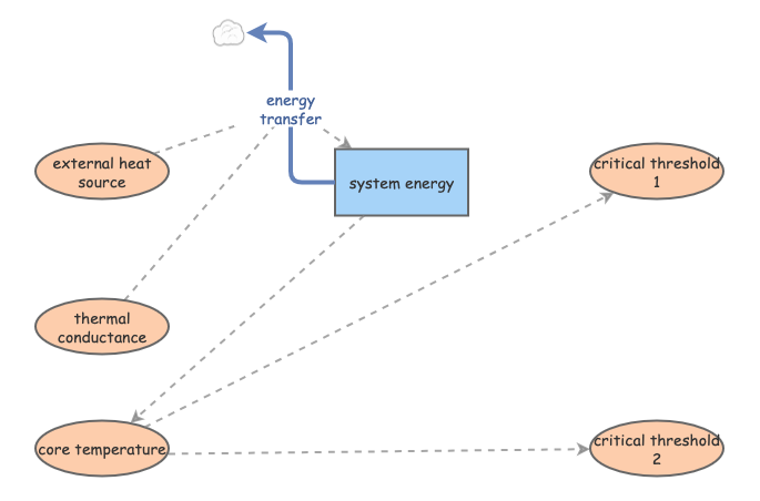 Heat transfer and energy accumulation | Insight Maker