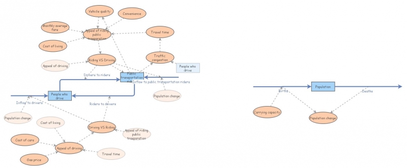 Public transportation in Chicago | Insight Maker