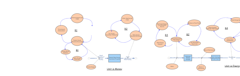 Clone of Stock and Flow Group Assignment | Insight Maker