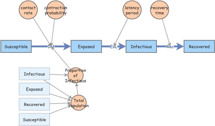 Clone of SEIR Model | Insight Maker