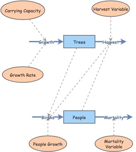 Easter Island | Insight Maker