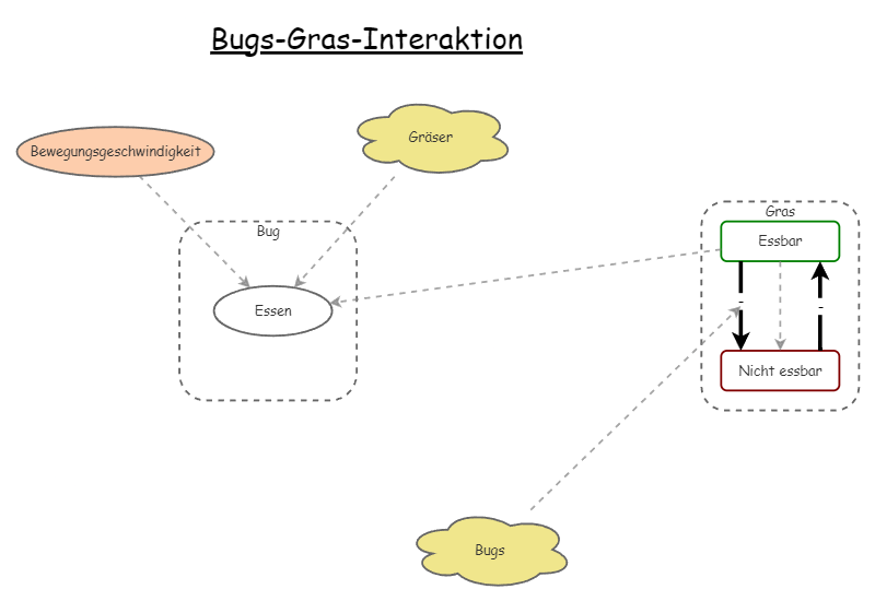 Bugs-Gras-Interaktion | Insight Maker