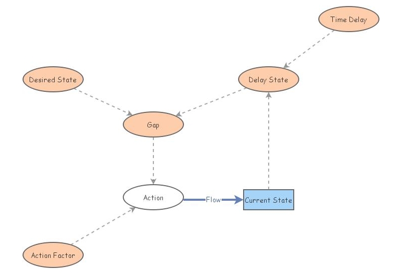 Balancing Loop with delay | Insight Maker