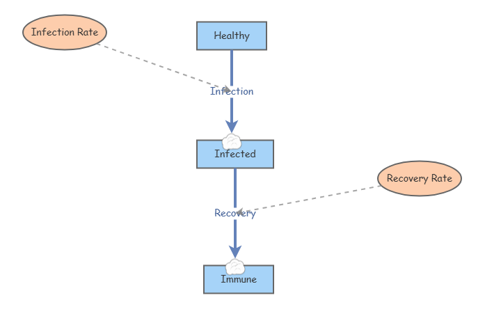Disease Dynamics | Insight Maker
