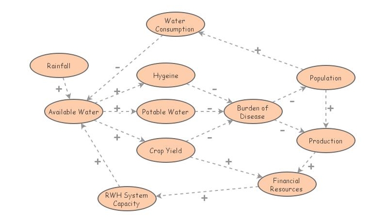 Causal Loop Diagram | Insight Maker