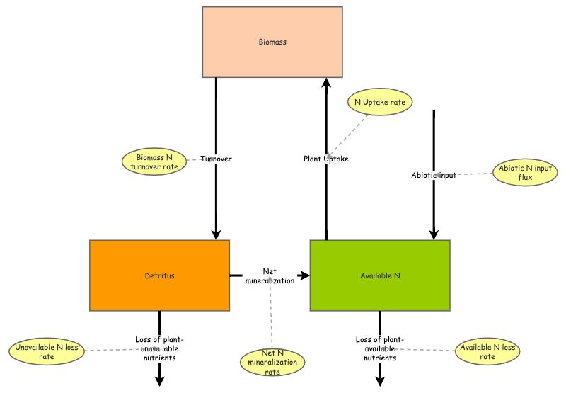 Terrestrial Nitrogen Cycle Model | Insight Maker