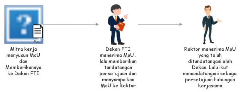Prosedur pengadaan kerjasama | Insight Maker