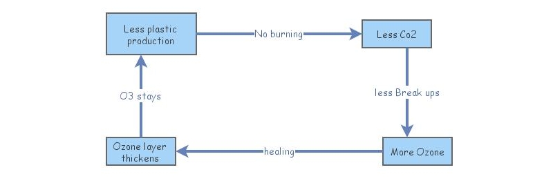 Negative feedback loop | Insight Maker