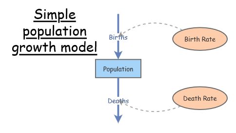 Simple population growth model | Insight Maker
