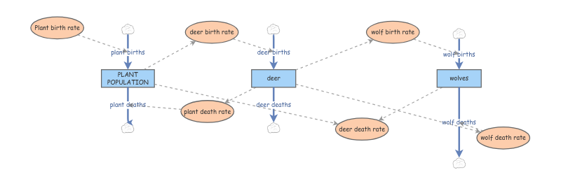 PLANT ECOSYSTEM 1 | Insight Maker
