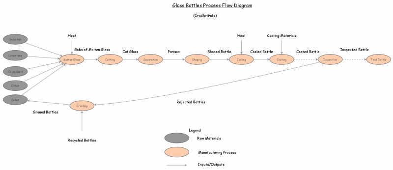 Glass Bottles Process Flow Diagram | Insight Maker