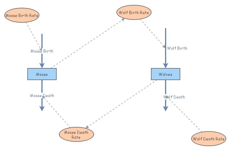 Moose Simulation Insight Maker