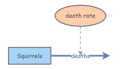 My first IM model | Insight Maker