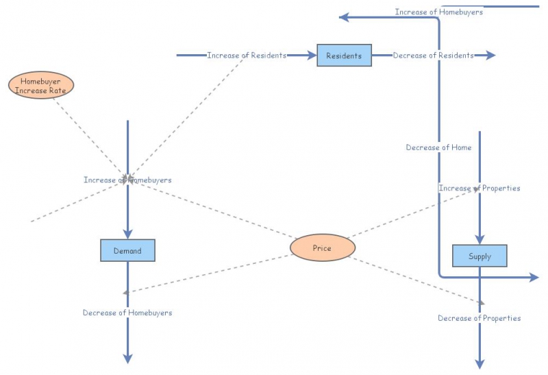 Complex System | Insight Maker