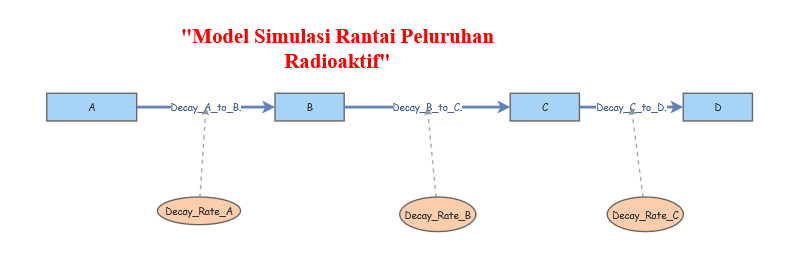 Simulasi Rantai Peluruhan A-B-C | Insight Maker